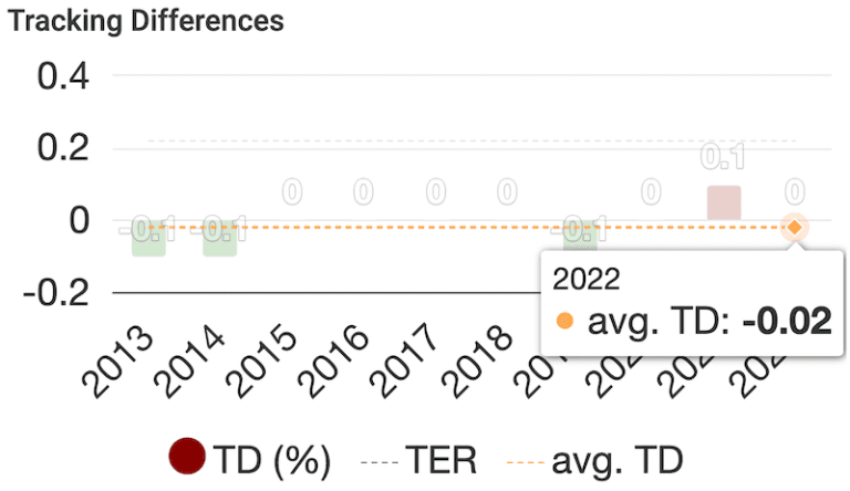 Invesco FTSE All World ETF (Better Than Vanguard?)